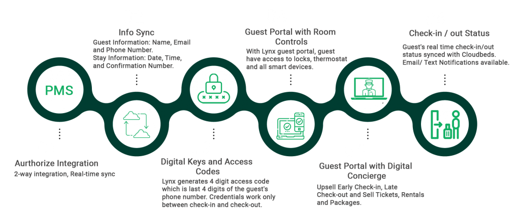 Cloudbeds PMS integrated Keyless Contactless Check-in with Mobile Key - Lynx