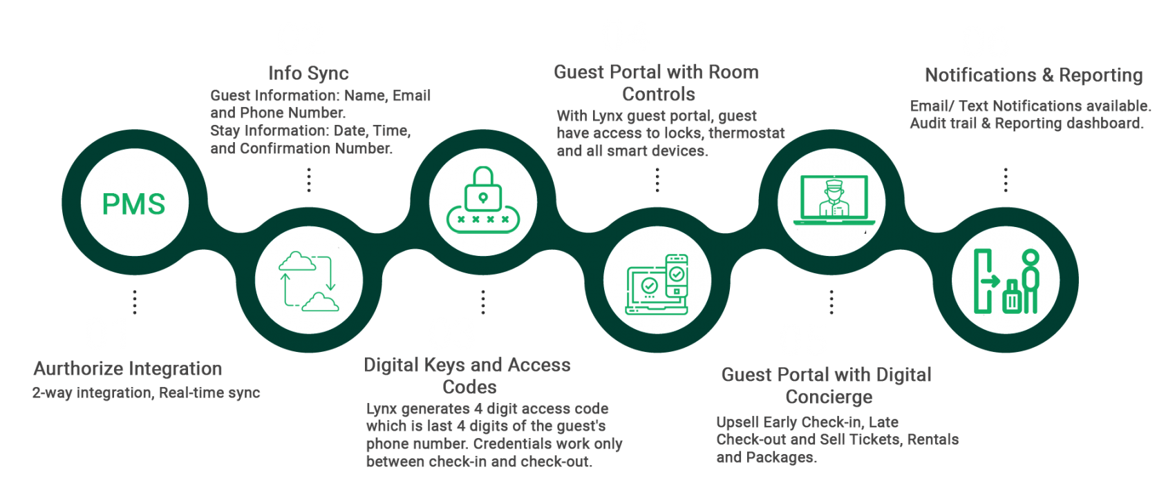 Track integrated Keyless Contactless Check-in with Mobile Key - Lynx