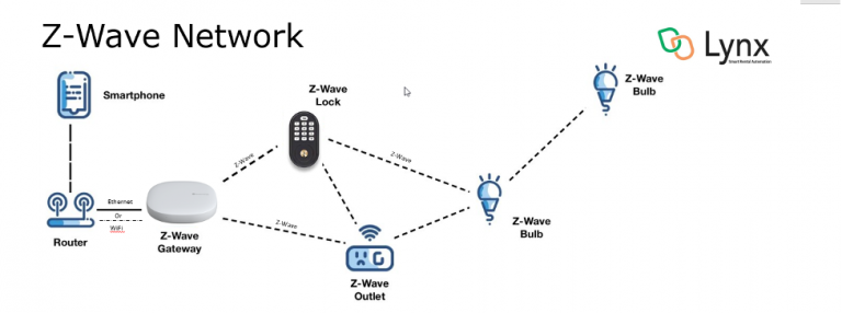 Z-wave vs WiFi vs Zigbee vs Matter Smart Locks Comparison - Lynx