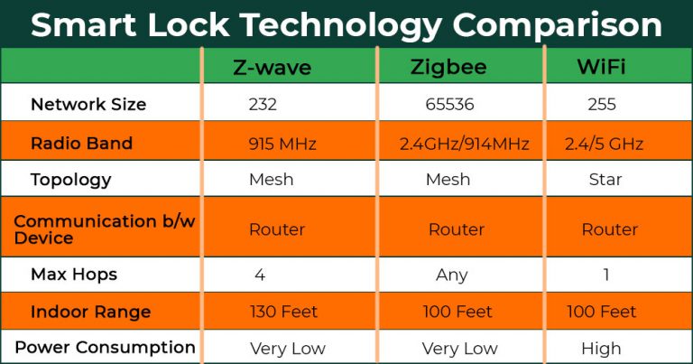 Z-wave vs WiFi vs Zigbee vs Matter Smart Locks Comparison - Lynx